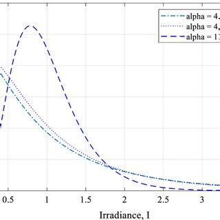 The Gammagamma Probability Density Function Versus The Irradiance For Download Scientific