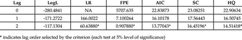 var optimal lag length selection criteria download scientific diagram