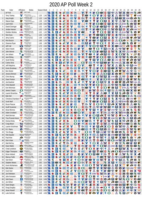 Ap Poll Voter Consistency Week 2 R Collegebasketball