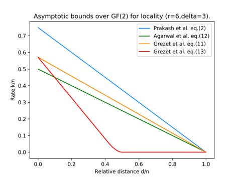 Comparison Of The Asymptotic Upper Bounds From [6] [27] And The Download Scientific Diagram