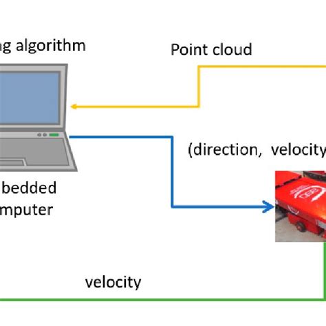 General Hardware Architecture The Lidar Generates The Point Cloud That