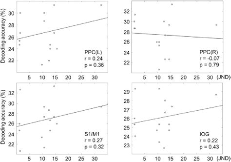 Correlations Between Behavioural And Neural Decoding Accuracies For