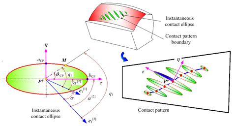Materials Free Full Text Data Driven Multi Objective Optimization Approach To Loaded Meshing