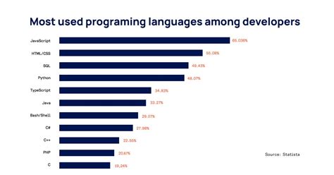 Ibrahim Al Atoum Phd On Linkedin 12 Most In Demand Programming