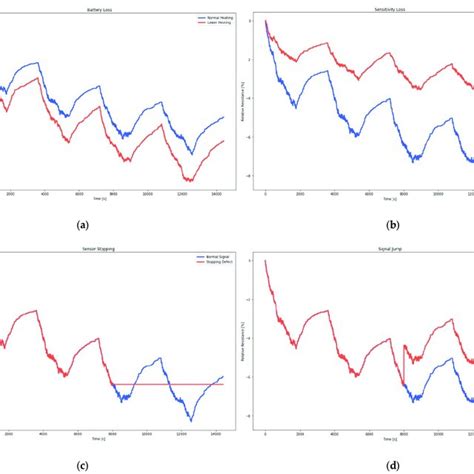 Different Signal Outputs For The Different Sensor Fault Types Download Scientific Diagram