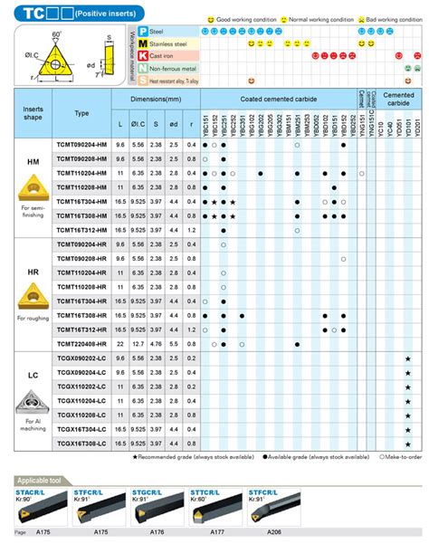 TCMT Carbide Inserts