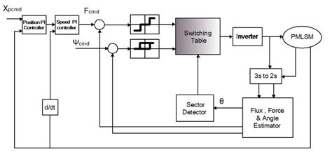Diagram Of Motor Direct Force Thrust Control Pmlsm Download Scientific Diagram