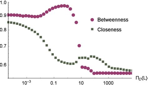 Pearson Correlations Of Weighted With Unweighted Network Versions Of Download Scientific