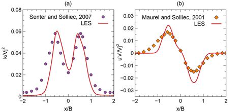 Normalized Turbulent Kinetic Energy A And Reynolds Stress B At Yb