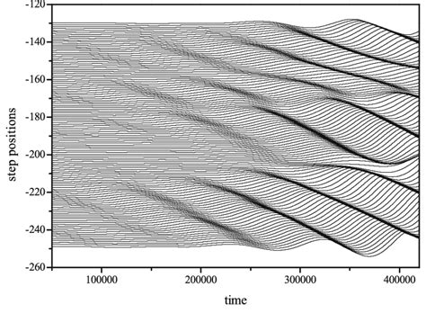 Step Trajectories At Larger Electromigration Force Model Parameters
