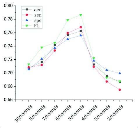 The Classification Performance Accuracy Sensitivity Specificity Download Scientific
