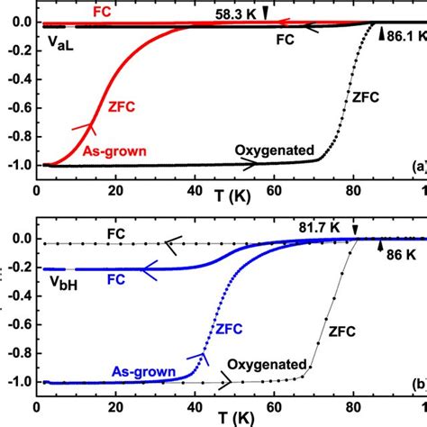 Effect Of Oxygenation On The Superconducting Transition Temperature Tc Download Scientific