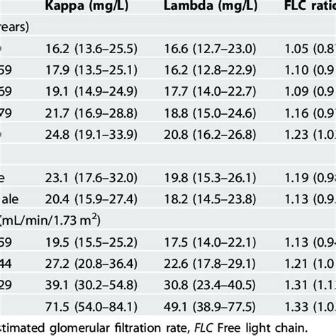 Median Iqr Levels Of Serum Kappa And Lambda Flc And Flc Ratio In