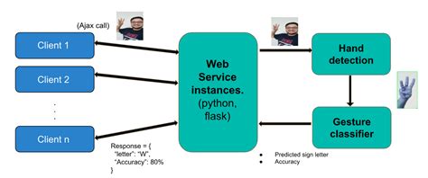 American Sign Language Recognition Ankit Vaghela