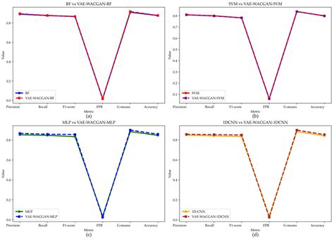 Vae Wacgan An Improved Data Augmentation Method Based On Vaegan For Intrusion Detection