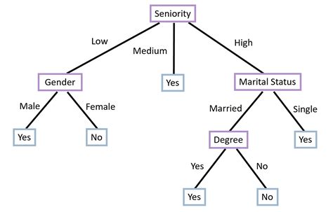 Decision Tree Algorithm A Complete Guide Analytics Vidhya 60 Off