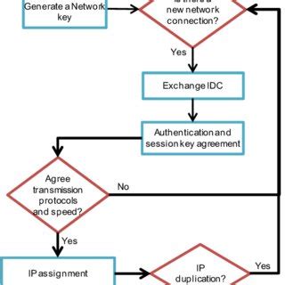 Algorithm For Joining A New Node Download Scientific Diagram