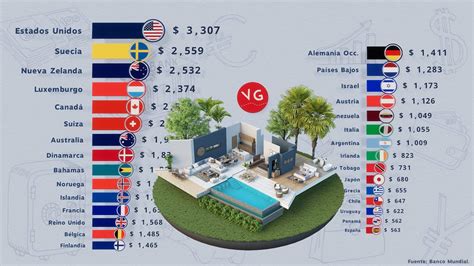 Los Países Más Ricos del Mundo por PIB per Cápita YouTube