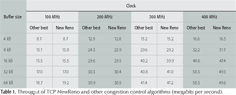 Table 1 From On Autosar Tcpip Performance In In Vehicle Network