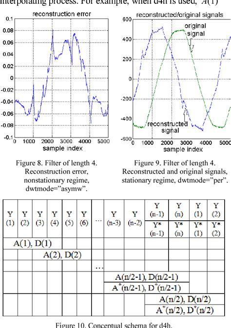 Figure 8 From Hybrid Wavelet Based Algorithms With Fast Reconstruction Features Semantic Scholar