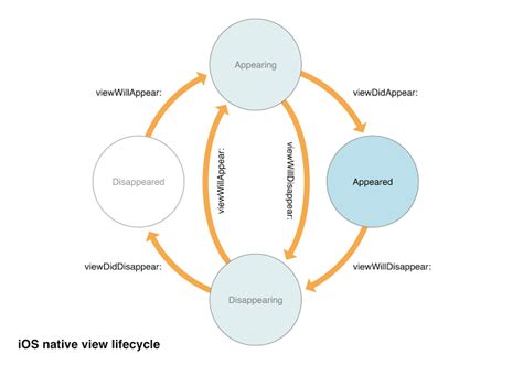 navigating lifecycle events ionic blog