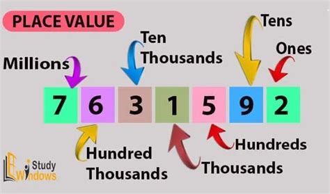 Place Value Place Value Chart Face Value Etc Are Captured Along With
