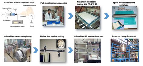 Membrane Materials Processes Materials For Energy Environment And Health