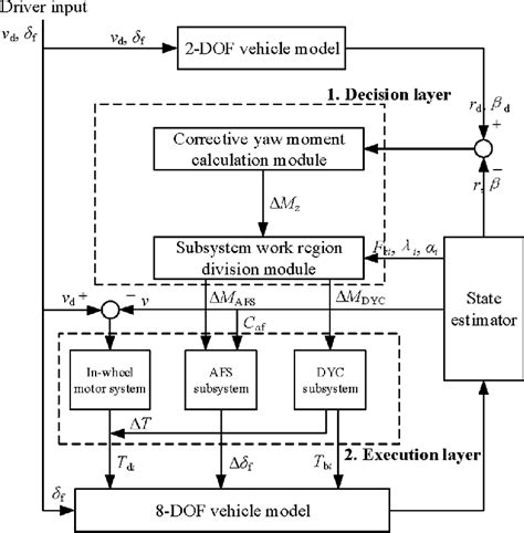 Schematic Of The Hierarchical Control Structure Download Scientific