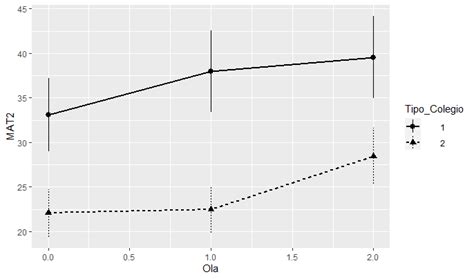 How Can I Better Interpret The Growth Curve Models ResearchGate