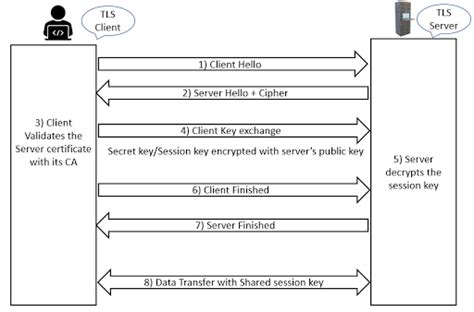DevOps And Middleware Engineering TLS Handshake