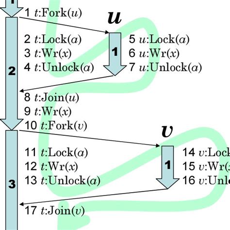 An Example For The Basic Algorithm Fat Arrows Show Thread Execution And