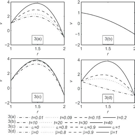 Temperature Distribution θ Part A For Different Values Of Small
