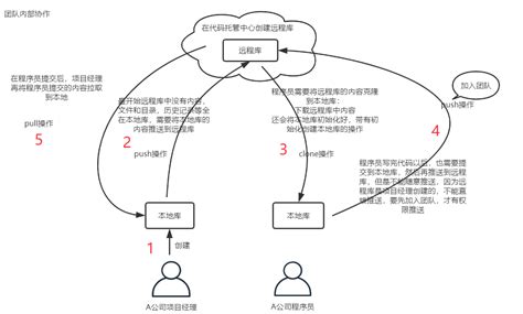 Git团队间合作 极客之音