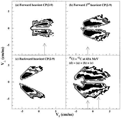 Galilean Invariant Perpendicular Versus Parallel Velocity Spectra Of