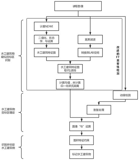 Hydraulic Structure Identification Method Based On Optical Remote