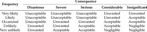 Classification Of The Risk Level Download Table