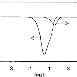 Absolute Errors In Numerical Solution Of E T And D T