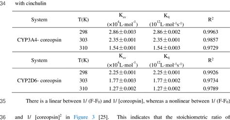 Quenching Constants And Quenching Rate Constants Of Cyp3a4 And Cyp2d6 Download Scientific