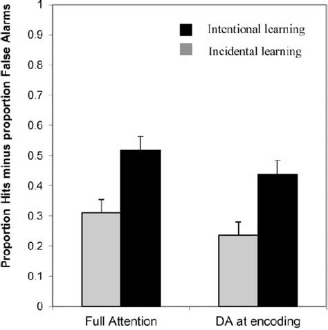 Figure 2 From The Effects Of Divided Attention On Encoding Processes