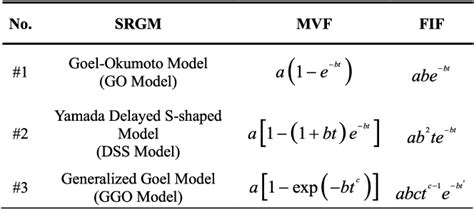 Table 1 From Em Algorithm For Estimating Reliability Of Multi Release