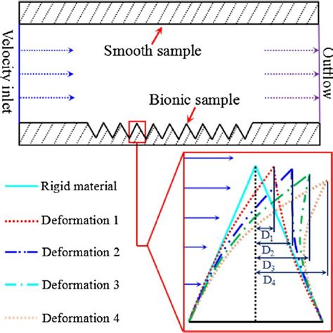 Analysis Of Flexible Deformation A Pressure Drag B Total Drag