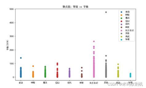 使用python抓取小说数据并进行可视化分析附源码 开发者社区 阿里云