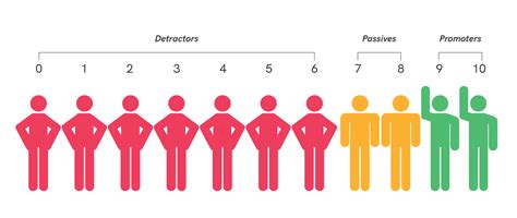 What Is A Net Promoter Score NPS Definition Calculation