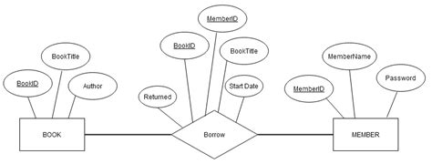 Draw Er Diagram For Library Management System Er Diagrams Fo