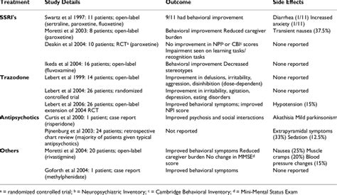 Summary Of Various Frontotemporal Dementia Treatment Studies Download