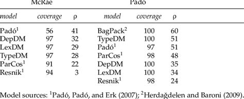 Correlation With Verb Argument Plausibility Judgments Download Table