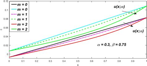 Fuzzy Velocity Profiles For The Impact Of M Download Scientific Diagram