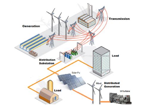 Distributed Power Supply Via Switch Station Distributed Power And Photovoltaic Solar