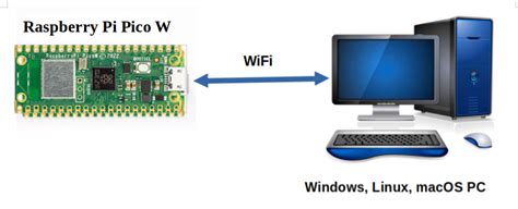 the telemetrix user s guide for the raspberry pi pico w