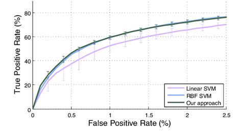 Comparison Of A Linear Svm Rbf Svm And A Linear Svm Trained On The
